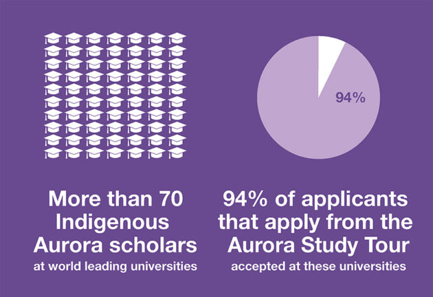 Our Impact | Aurora Foundation