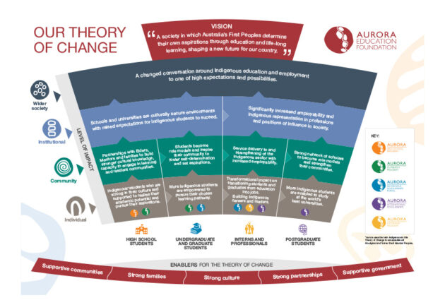 Our Impact | Aurora Foundation